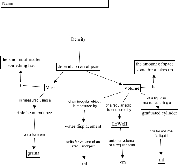 Density_Mass_Volume - Density Concept map