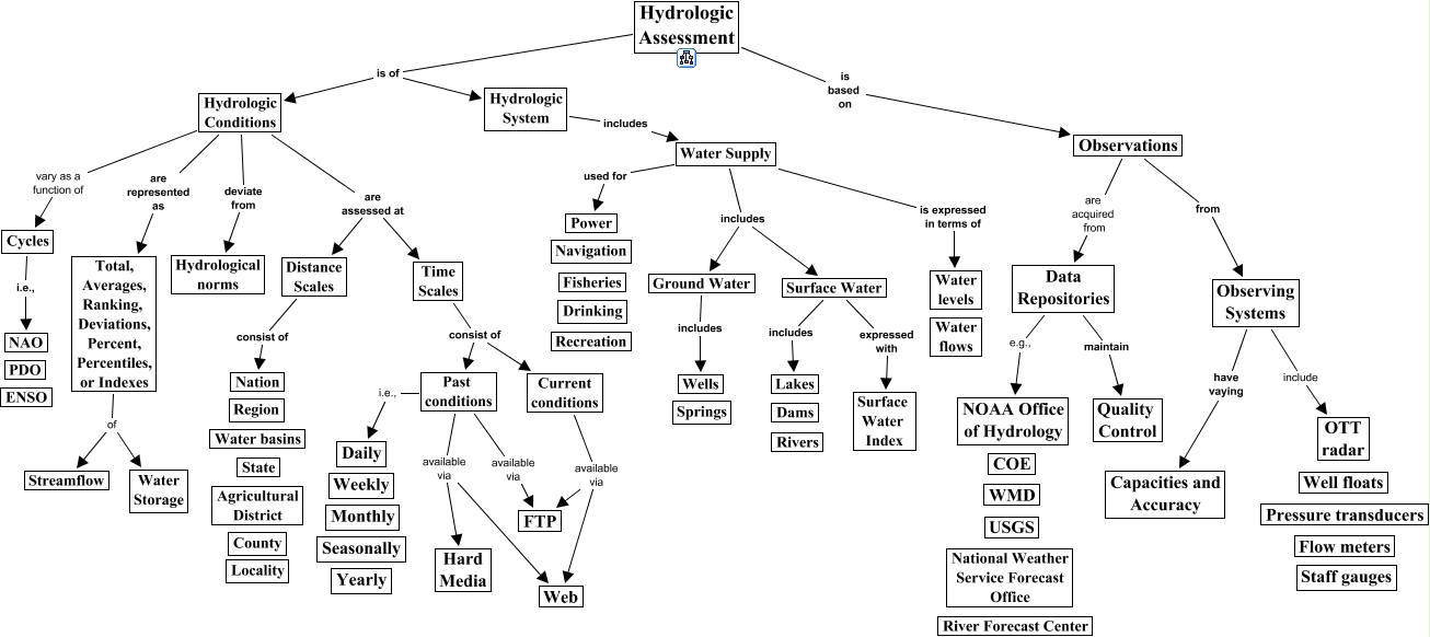 Hydrologic Assessment - a map