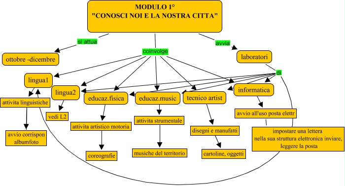 modulo1° - ampliamento