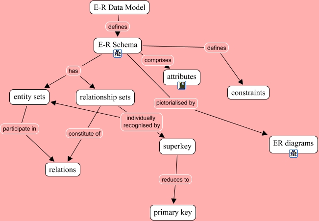 the data model - the ER data model