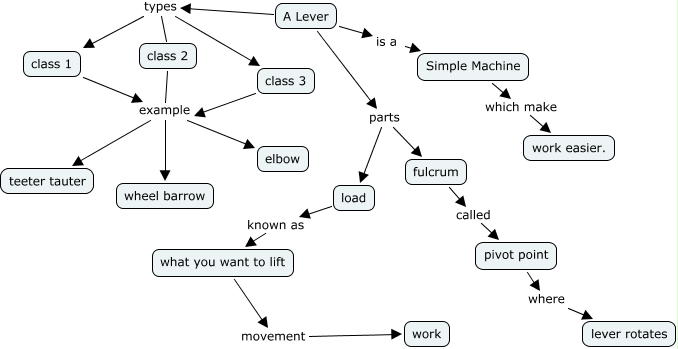 Deb's map 5 simple machines