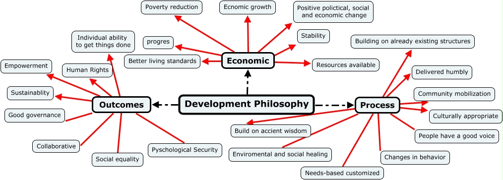 My Development Philosophy