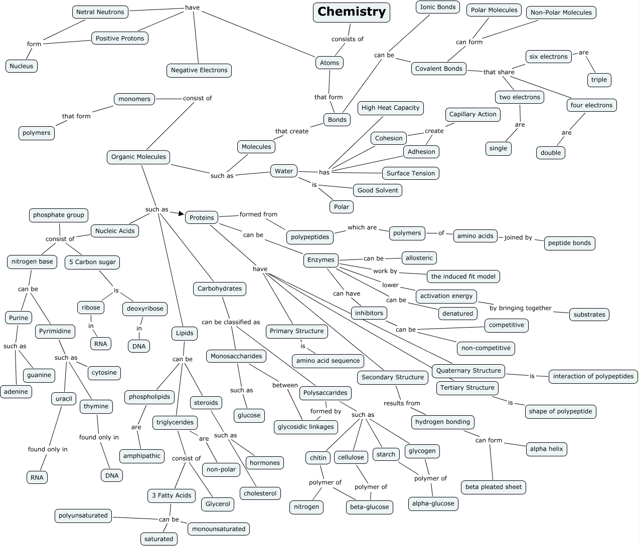 chemistry - explains basic biochemistry