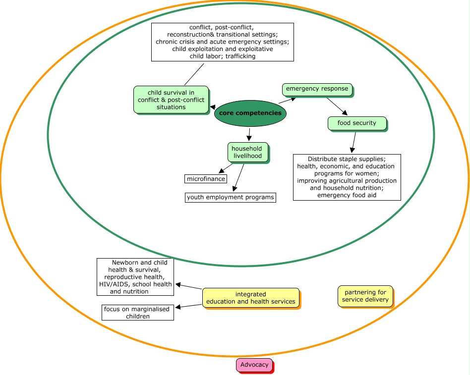 Save the Children core competencies