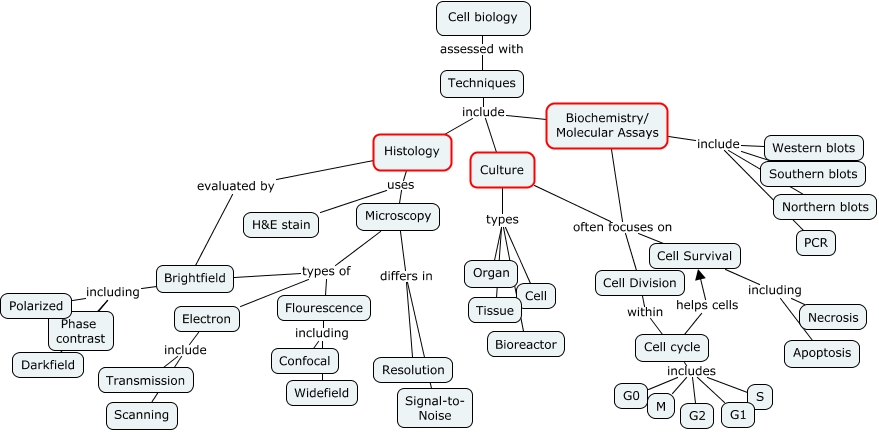 Cell Biology Techniques - What are the tools of Cell Biology?