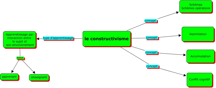 le constructivisme