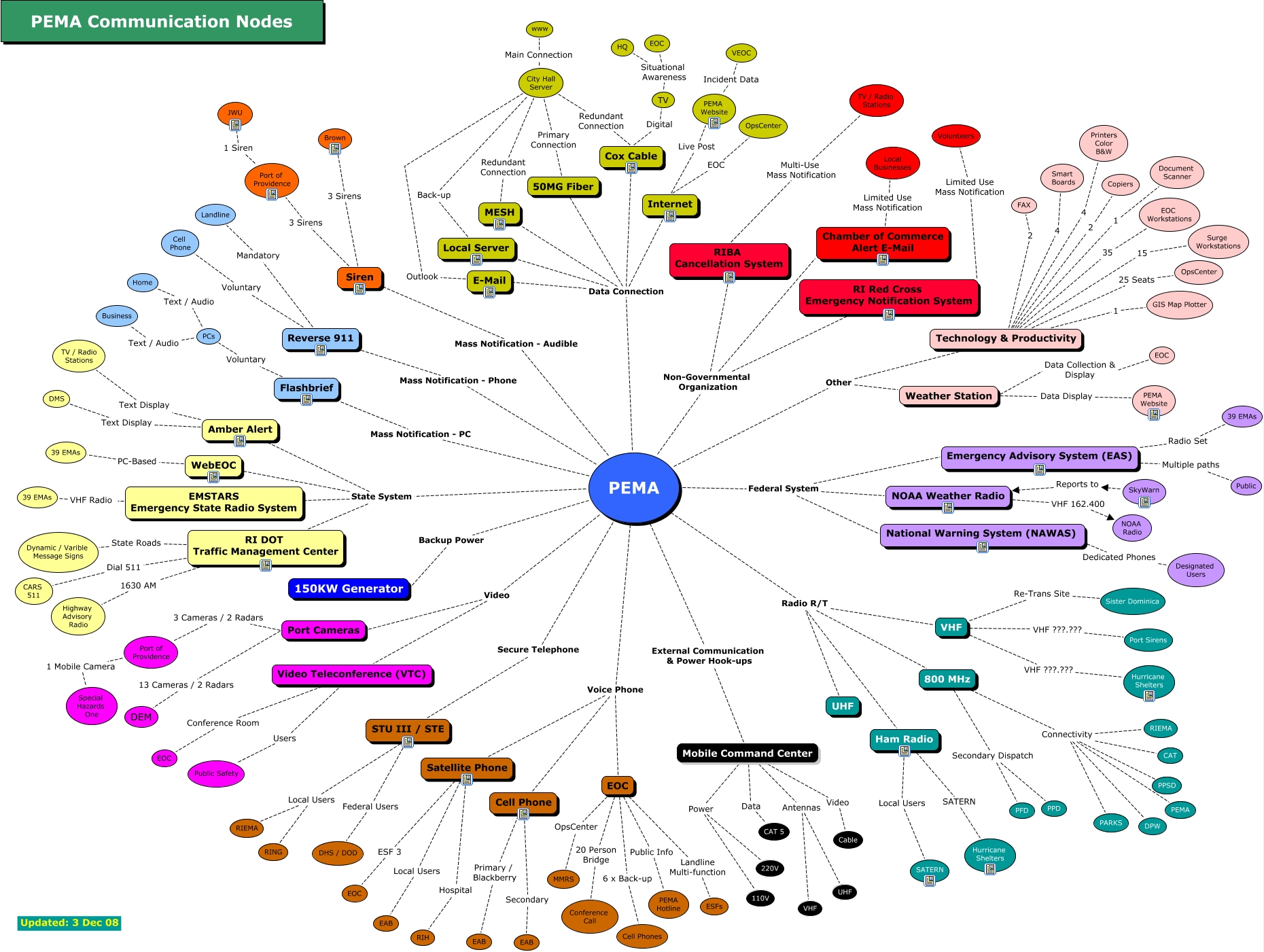 PEMA Communication Nodes