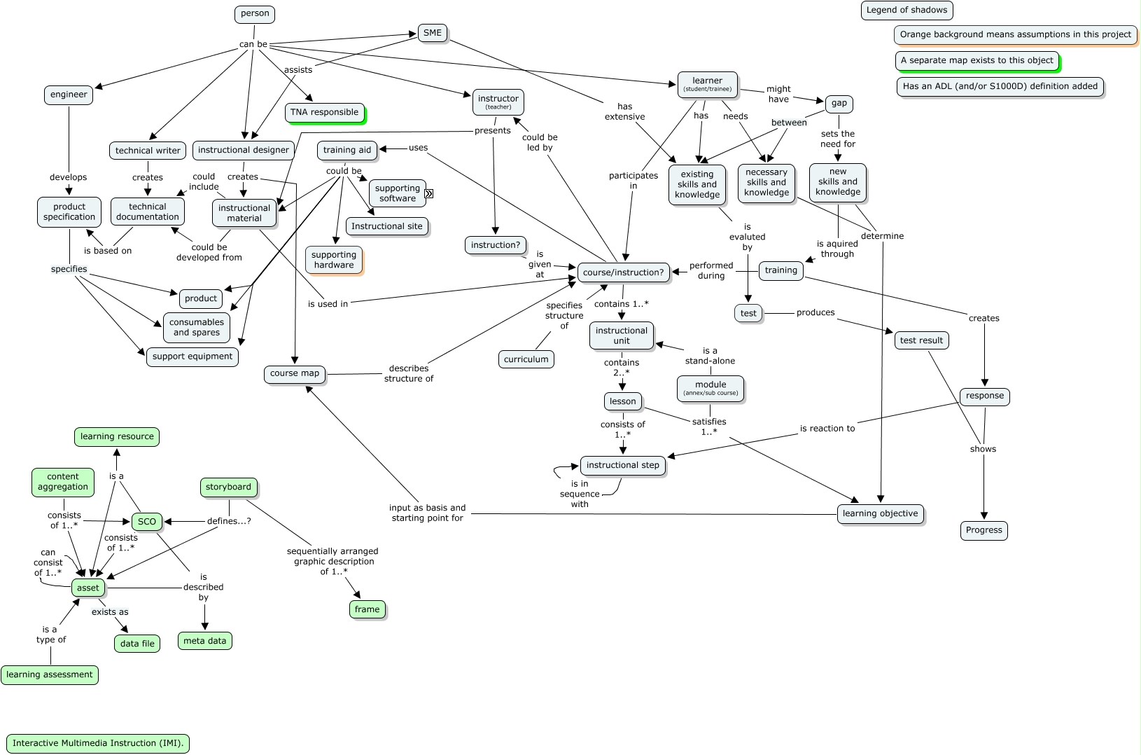 learning-creation-process-how-to-create-a-course