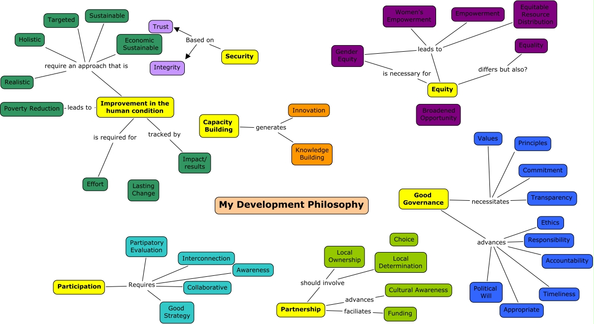 Elizabeth_Development_Philosophy - What is my Development Philosophy?