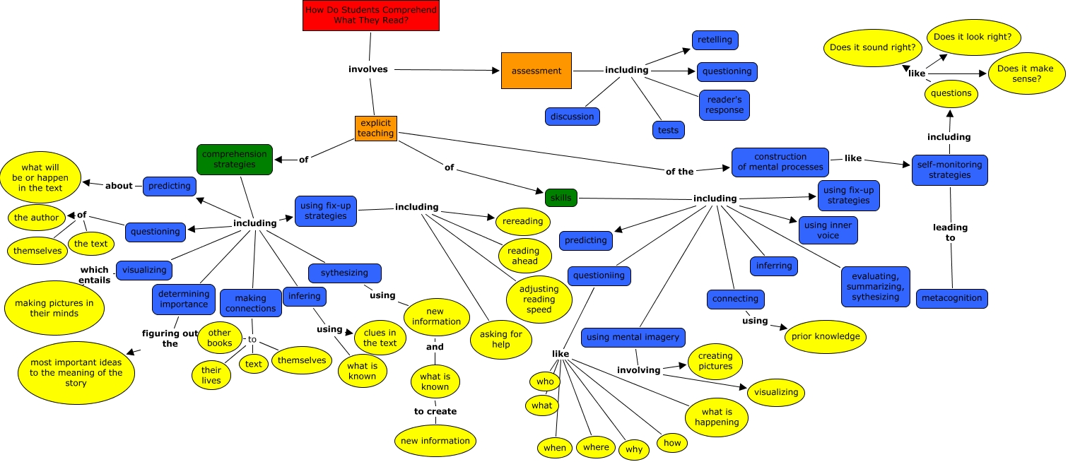 Comprehension Concept Map - How do students comprehend what they read?
