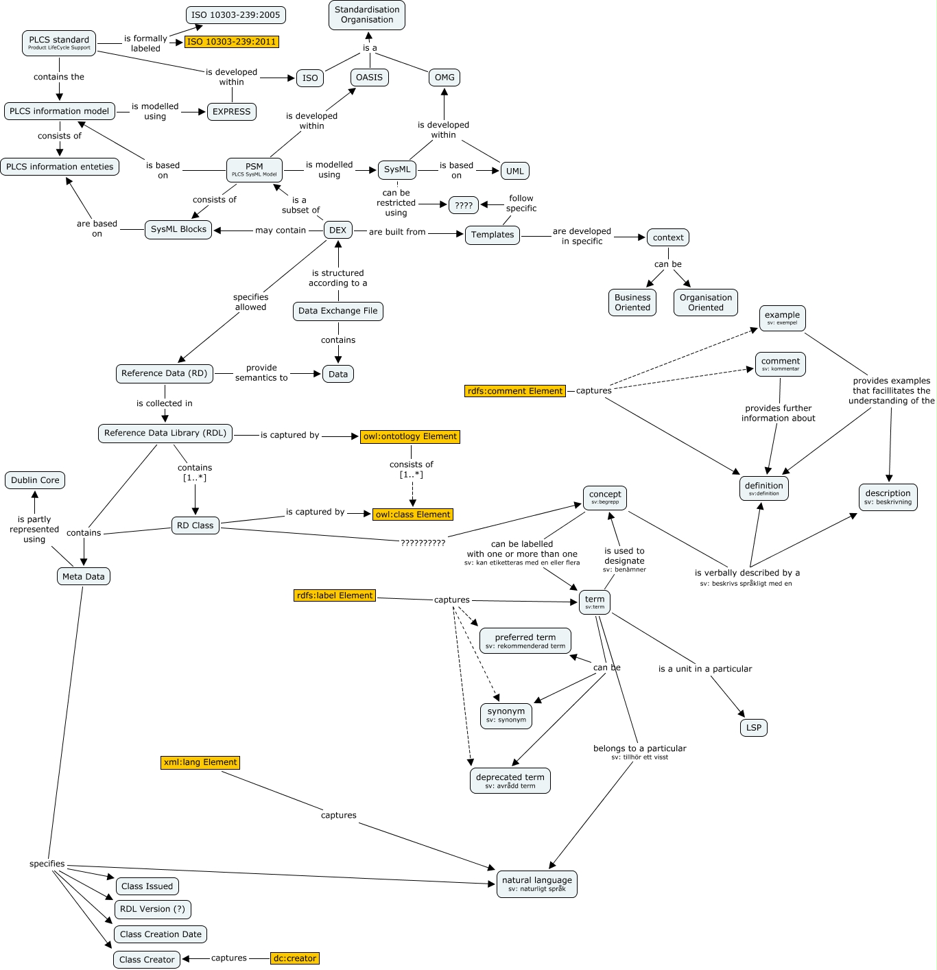 PLCS RD terminology-TNC
