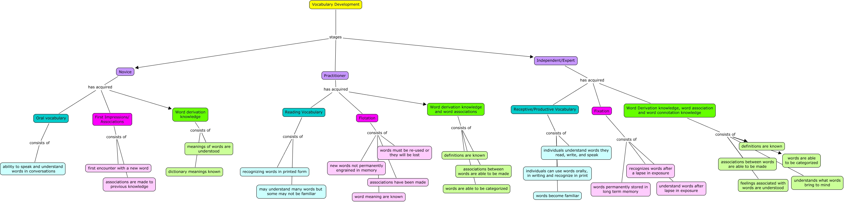 Learning Progression - framing graphic cmap