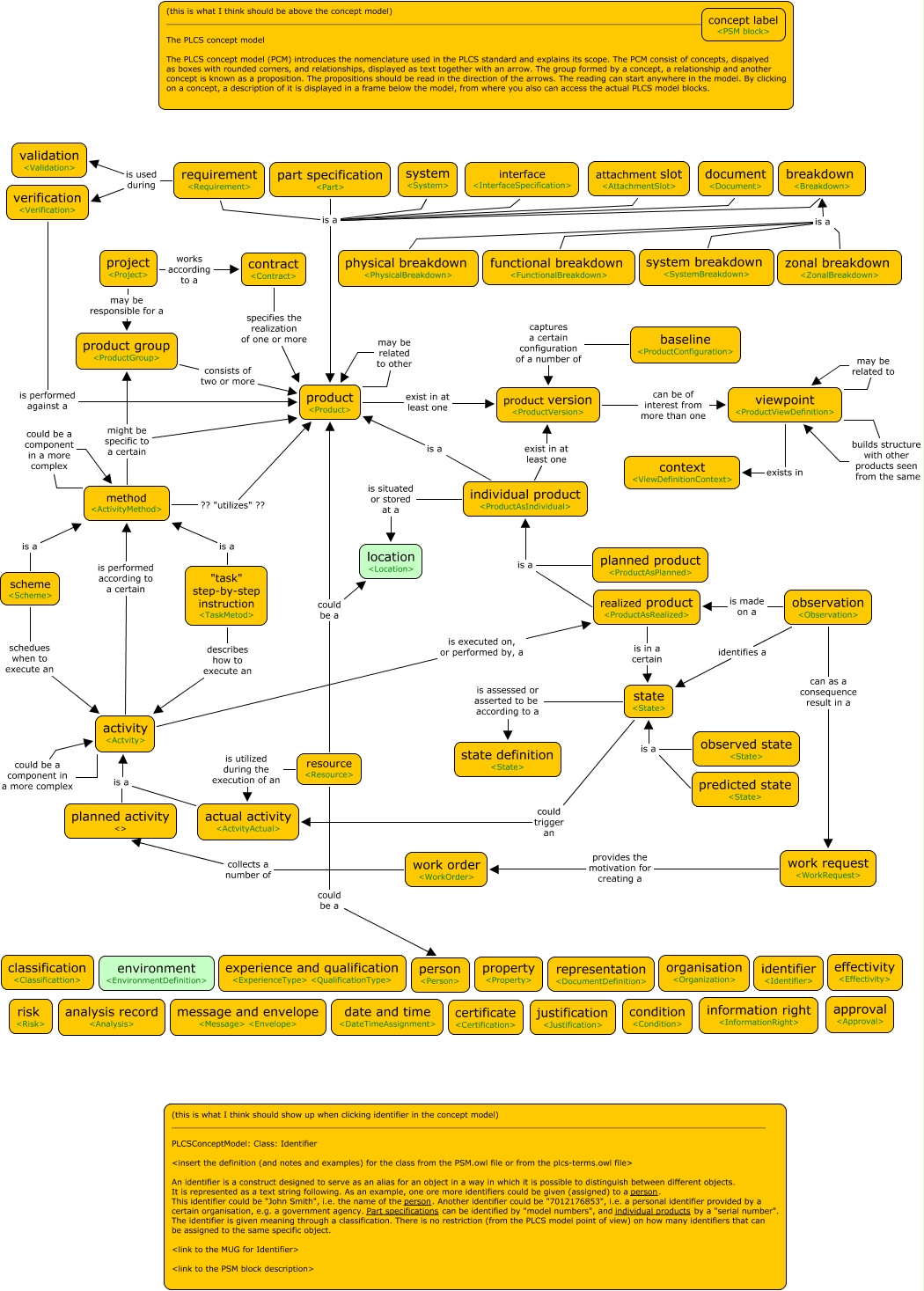 The PLCS Concept Model - What is the scope of the PLCS standard