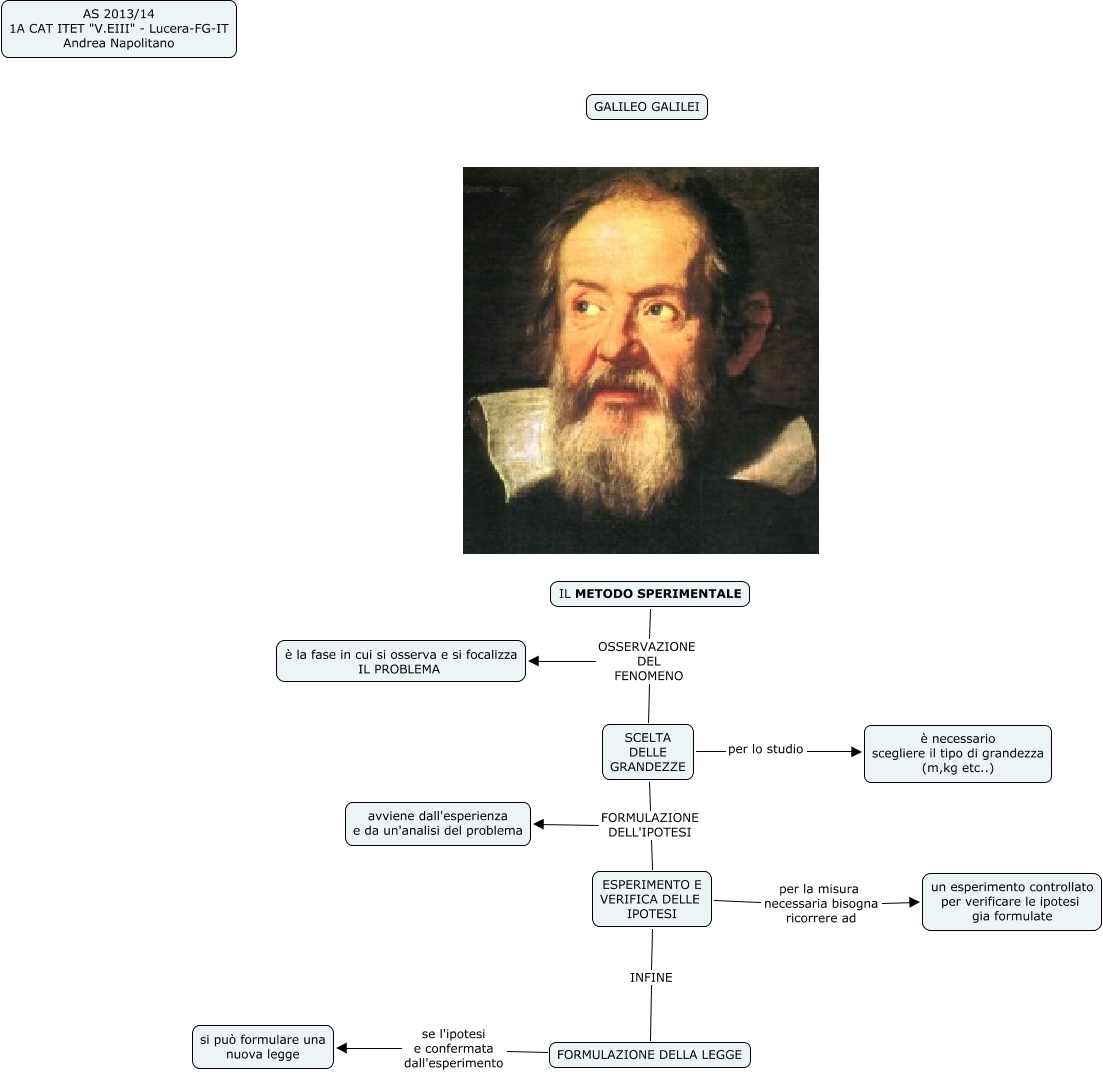 Il metodo sperimentale - Galileo Galilei