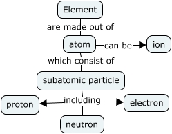 Basic Structure of Matter Concept Map - What is the basic structure of ...
