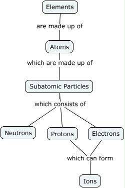 Basic Structure of Matter