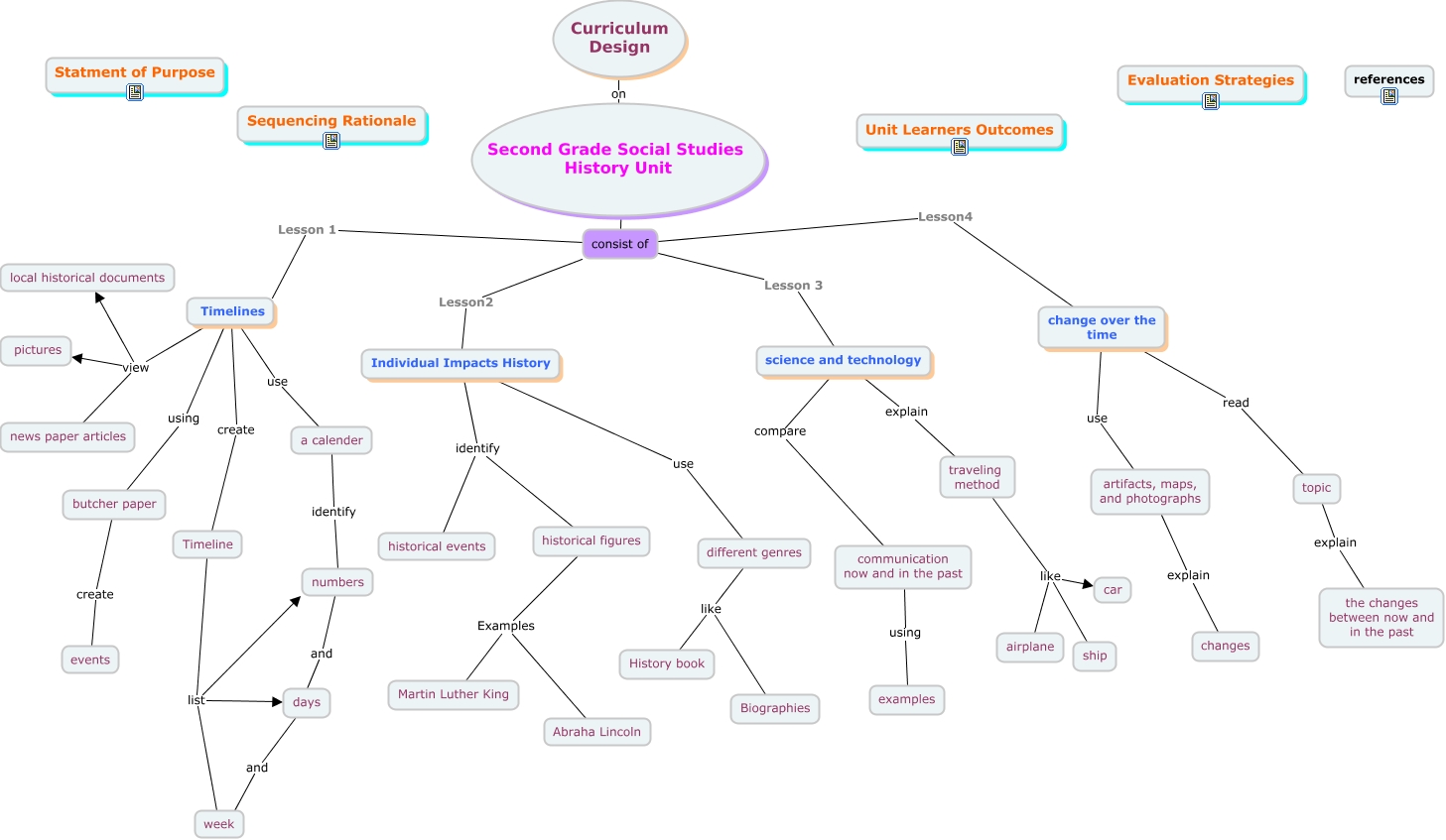 Second Grade Social Studies History Unit