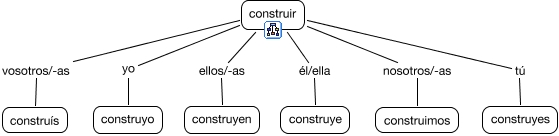 conjugación construir