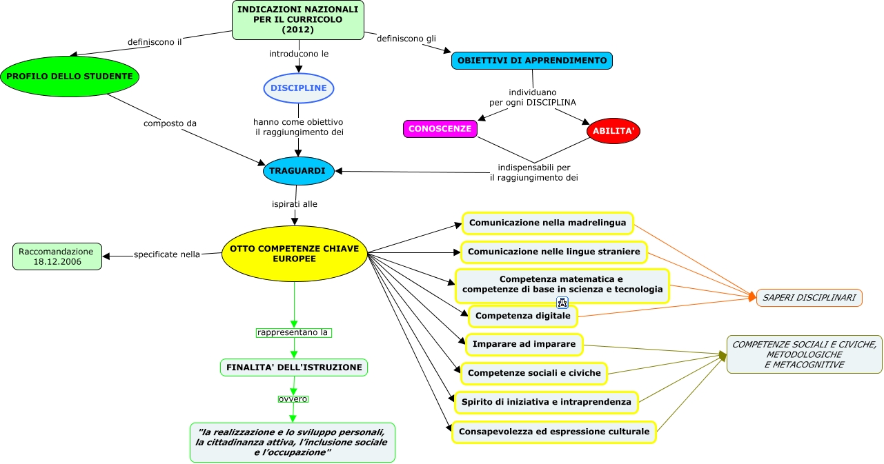 Abate Glenda - A033 - 1-Didattica delle Competenze INDICAZIONI NAZIONALI