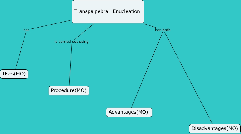 enucleation-transpalpebral