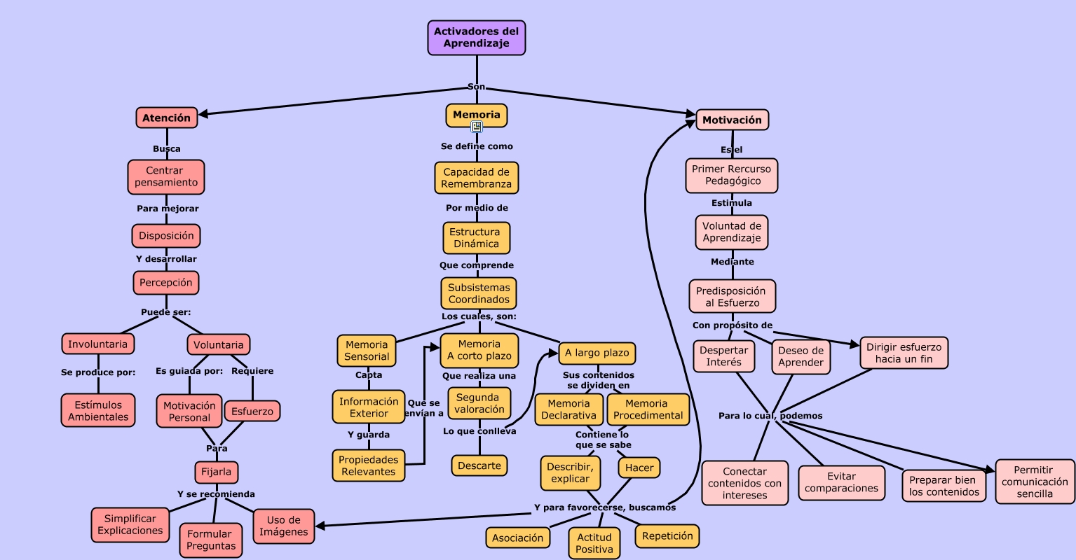Activadores del aprendizaje - ¿Cuáles son los activadores del aprendizaje?