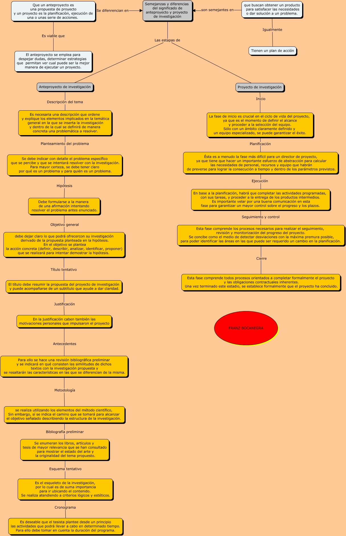 ANTEPROYECTO Y PROYECTO DE INVESTIGACIÓN (SEMJANZAS Y DIFERENCIAS ...